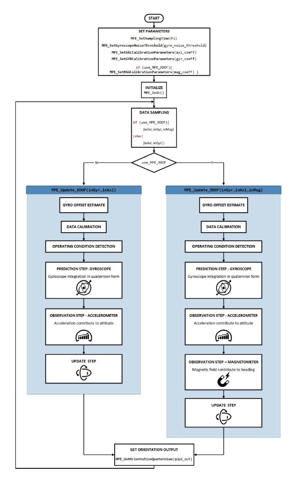 Motion Processing Engine - 221e Docs